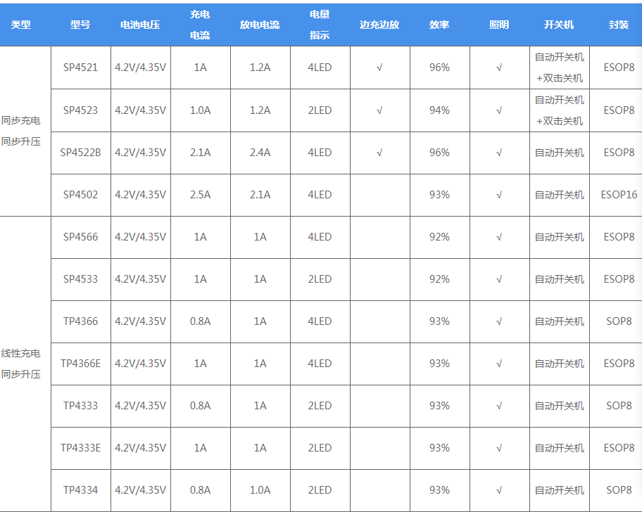 SP4521一款集成开关充电和同步升压功能芯片